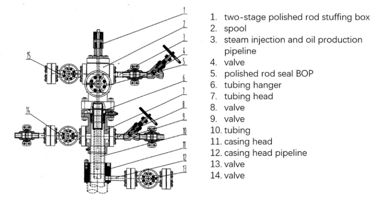 wellhead devices